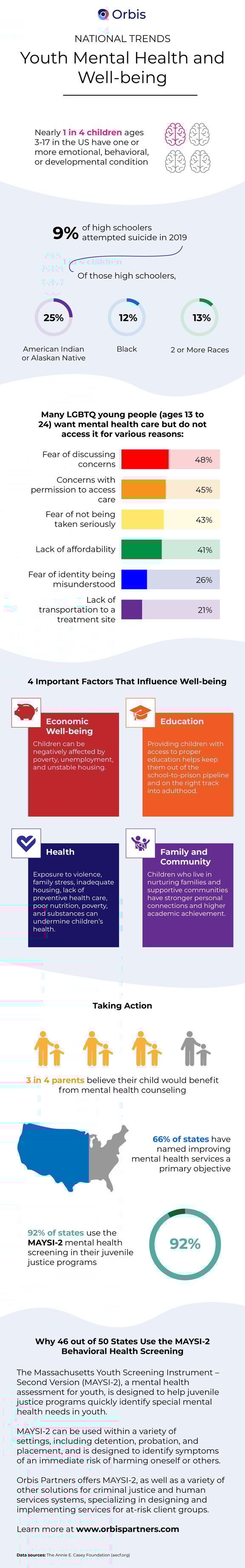 Youth Mental Health Trends Infographic | Orbis Youth Mental Health Trends Infographic | Orbis